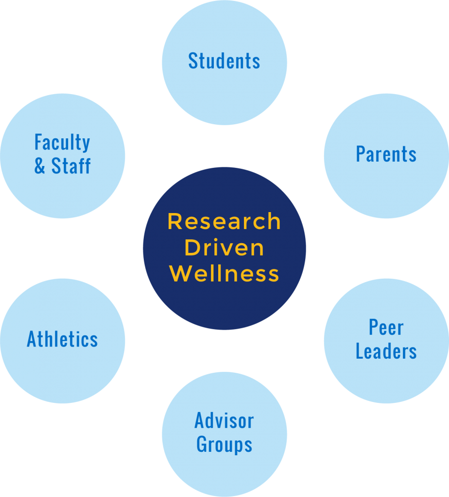 Wellness Resource Library - Campus Outreach Services